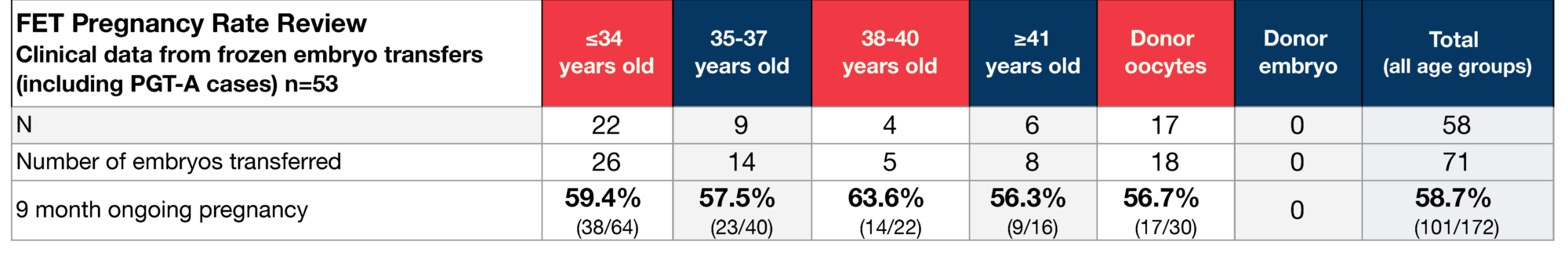 Fertility Success Rates | AZ Infertility Specialists