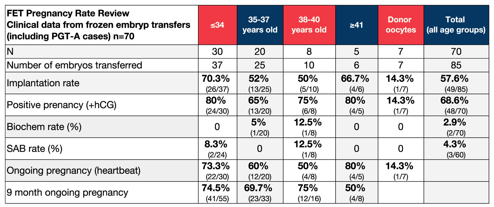 Fertility Success Rates | AZ Infertility Specialists